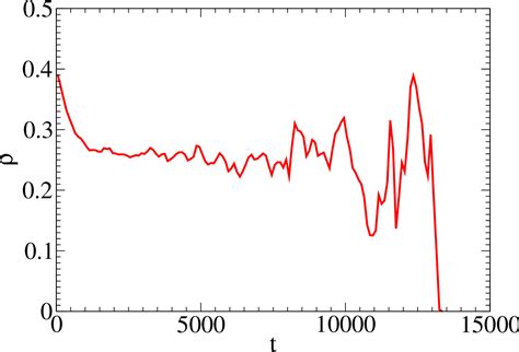 Figure 1 From Binary And Multivariate Stochastic Models Of Consensus Formation Semantic Scholar