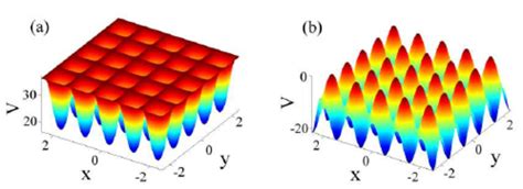 Index Potential Of A A Square Backbone Lattice And B A Square