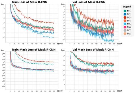 Validation Total Loss And Validation Mask Loss Keep Decreasing The Gap Download Scientific