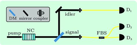 Color Online The Model Of Spdc Source Download Scientific Diagram