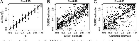 Figure 3 From Sparse Linear Modeling Of Next Generation Mrna Sequencing Rna Seq Data For