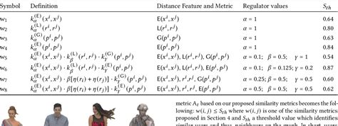 Table 2 From Extending 3 Dof Metrics To Model User Behaviour Similarity