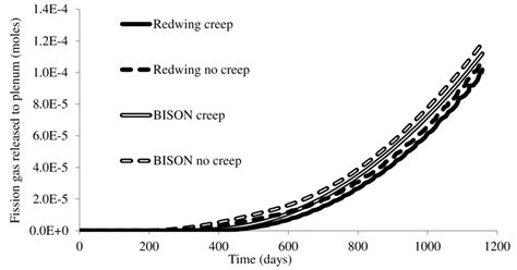 Fission Gas Release Into The Fuel Rod Plenum Download Scientific Diagram