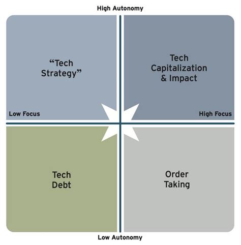 Glenn Santos On Linkedin Techdebt Techstrategy Learninpublic