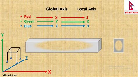 Understanding Global And Local Axis Systems A Quick Guide Youtube