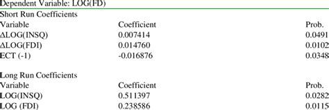 Ardl Cointegrating And Long Run Form Download Scientific Diagram