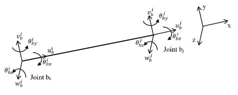 Three Dimensional Beam Element In Local Axis Download Scientific Diagram