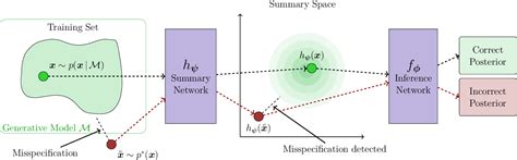 figure 1 from detecting model misspecification in amortized bayesian