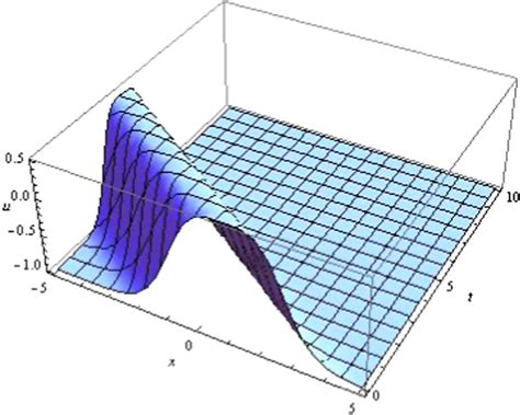 Plot of u x t given in with u θ d Download Scientific Diagram
