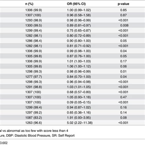 Univariate Analyses Of Candidate Predictor Variables For Download