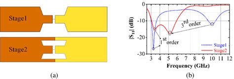 A Different Stages Of The Antenna And Their Simulated B Reflection Download Scientific