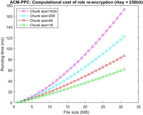 The Computational Cost In Terms Of Time Complexity For Re Encryption