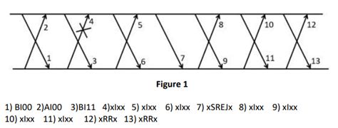Solved Figure Corresponds To An HDLC ABM Frame Exchange Chegg