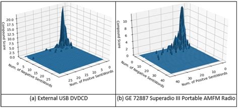 Sentiment Analysis Of Amazon Customer Reviews With Visualizations