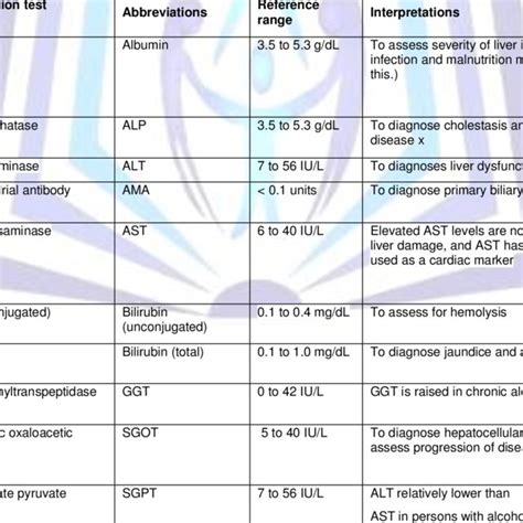 List Of Various Hepatic Functions Tests With Their Download Table