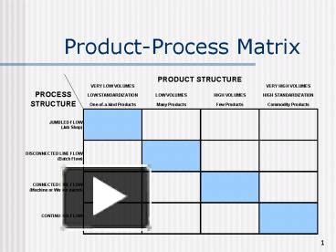 PPT Product Process Matrix PowerPoint Presentation Free To View