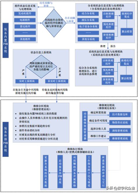 数字化转型 故障预测与健康管理——phm技术简介 个人文章 Segmentfault 思否