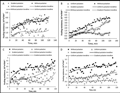 Thermal Fouling Resistance For Different Pulsating Conditions At