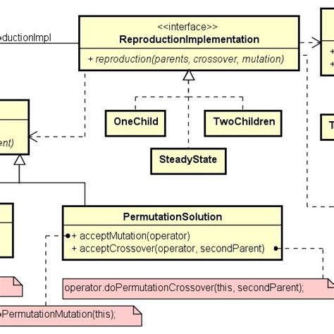 Visitor For Genetic Operators Adapted From Guizzo And Vergilio 2016