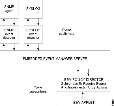 Embedded Event Manager 1 0 Cisco Systems