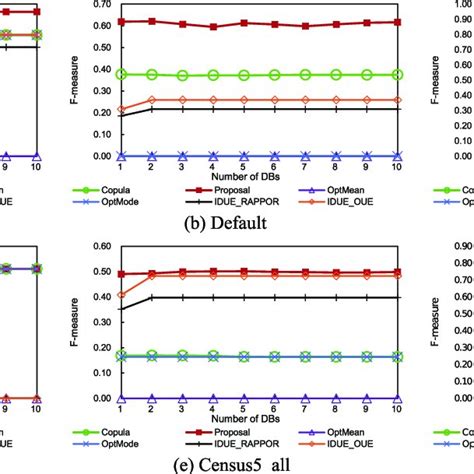 Varying The Target Threshold Number With Differentially Private Datasets Download Scientific