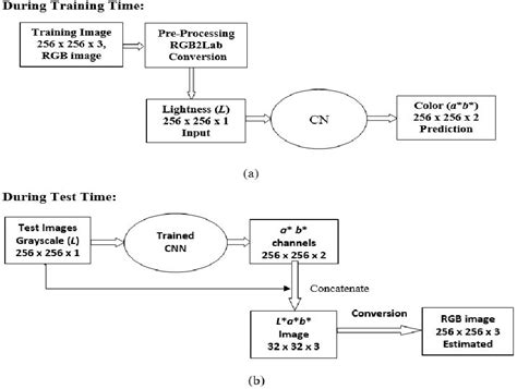 Figure From Auto Colorization Of Historical Images Using Deep Convolutional Neural Networks