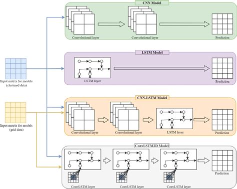 The General Structures Of The Demand Forecasting Models Download Scientific Diagram