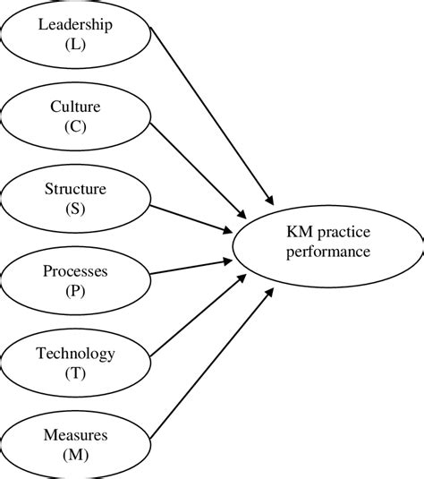 Knowledge Management Reference Model Kmrm Download Scientific Diagram