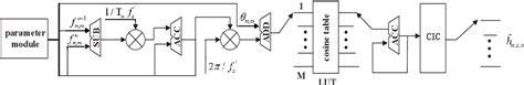 Figure From A Flexible FPGA Based Channel Emulator For Non Stationary MIMO Fading Channels