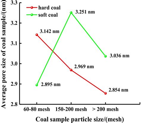 Average Pore Size Of Anthracite With Different Particle Sizes