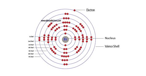 How To Write The Electron Configuration For Francium Fr