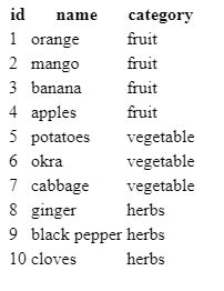Php Fetch Category Wise Data From Database Table With Limit Stack
