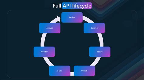Features And Benefits Of Azure Api Management Lukegeeknz