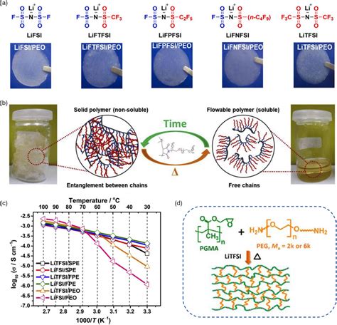 A Chemical Structures Of Lix And Photographs And Ionic Conductivities Download Scientific