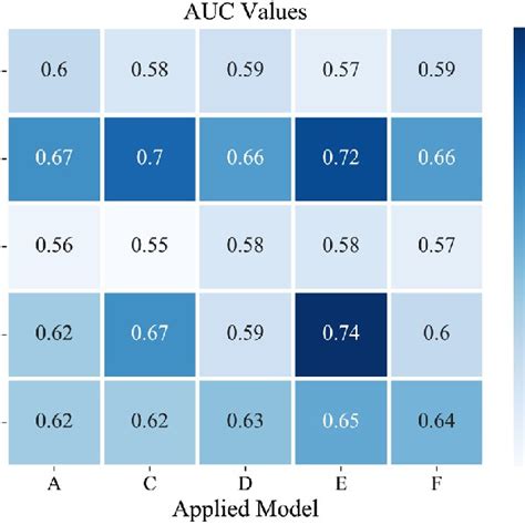 Area Under The Curve Auc Of The Roc Curves The Svm Was Trained On Download Scientific