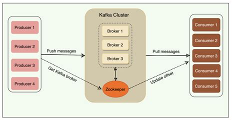 Understanding Kafka Architecture A Comprehensive Guide Learn Code Camp