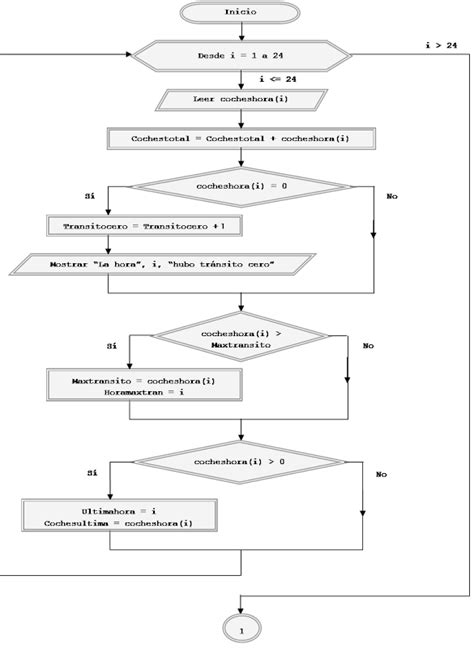 Ejercicios Ejemplos Resueltos Con Desde Siguiente For Next Y Arrays Arreglos En Pseudocódigo