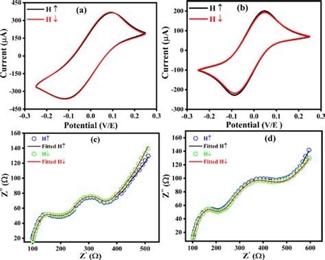 Cyclic Voltammogram And Nyquist Plot For Qd Dna Nc System In A C