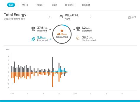 enphase system behaving odd after adding consumption monitoring r solar