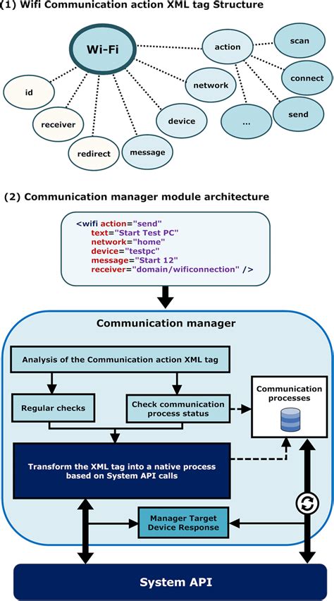 1 Structure Of Wi Fi Communication Action Xml Tag 2 Communication Download Scientific