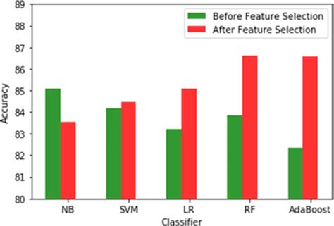 increase in accuracy of classifiers using feature selection download