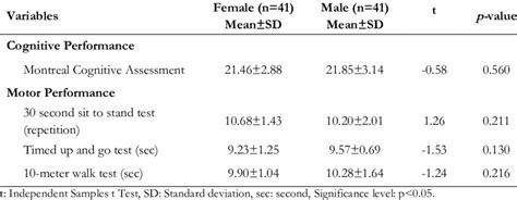 Comparison Of Cognitive Performance And Motor Performances In Single Task Download Scientific