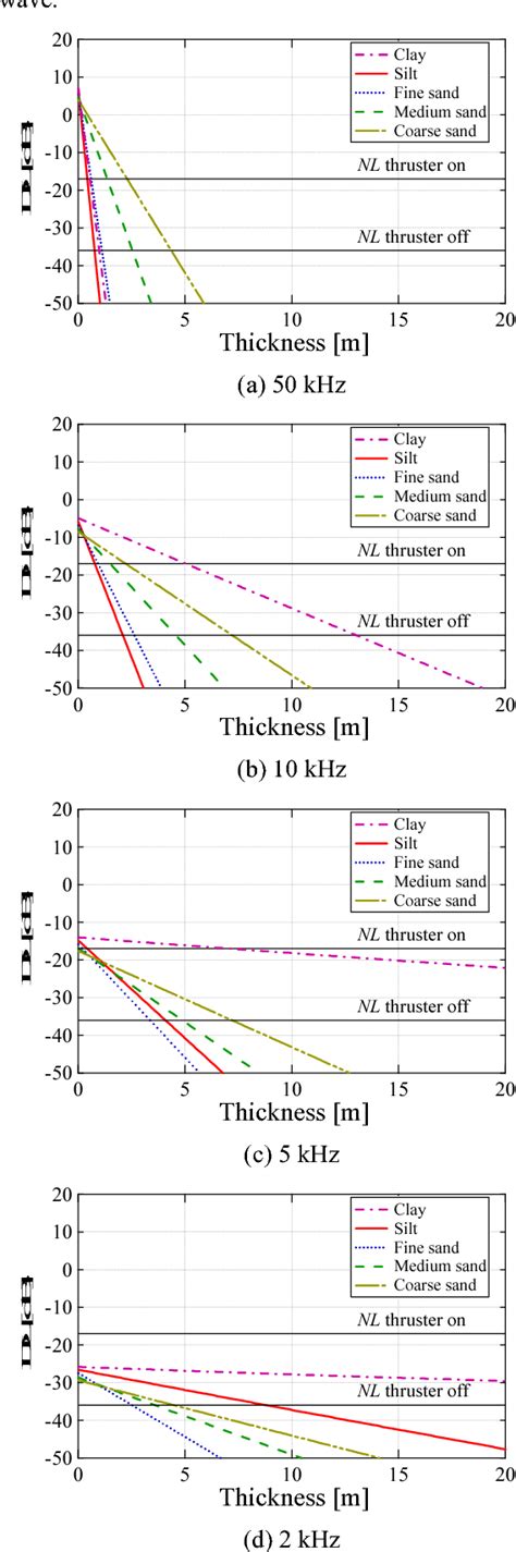 Figure 5 from Development of the parametric sub-bottom profiler for ...