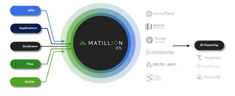 Matillion Data Loader & Matillion ETL - areto Cloud Data Warehouses