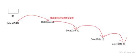 类与对象（三） 拷贝构造与赋值运算符重载