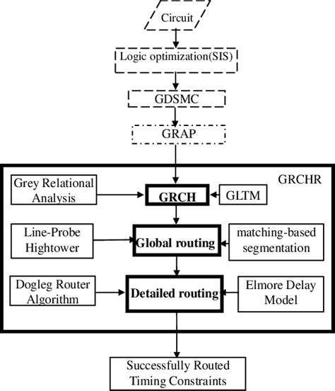 Grey Relational Clustering Placement Design Flow Download Scientific