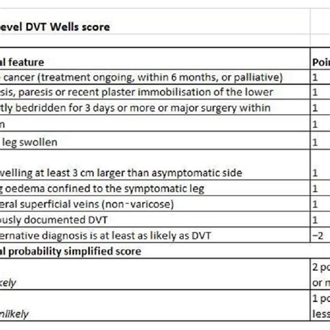 Clinical Algorithm For Diagnosis Of Dvt Deep Vein Thrombosis
