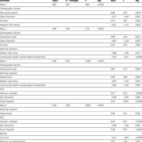 The Hierarchical Regression Analysis For Intrinsic Job Satisfaction In