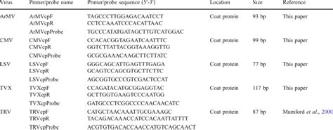 Real Time Rt Pcr Primers And Probes Information For Arabis Mosaic Virus Download Table