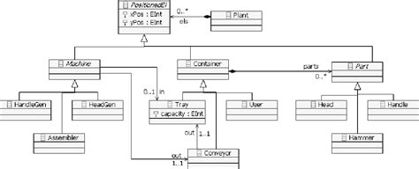 Figure 1 From Extending Visual Modeling Languages With Timed Behavior Specifications Semantic